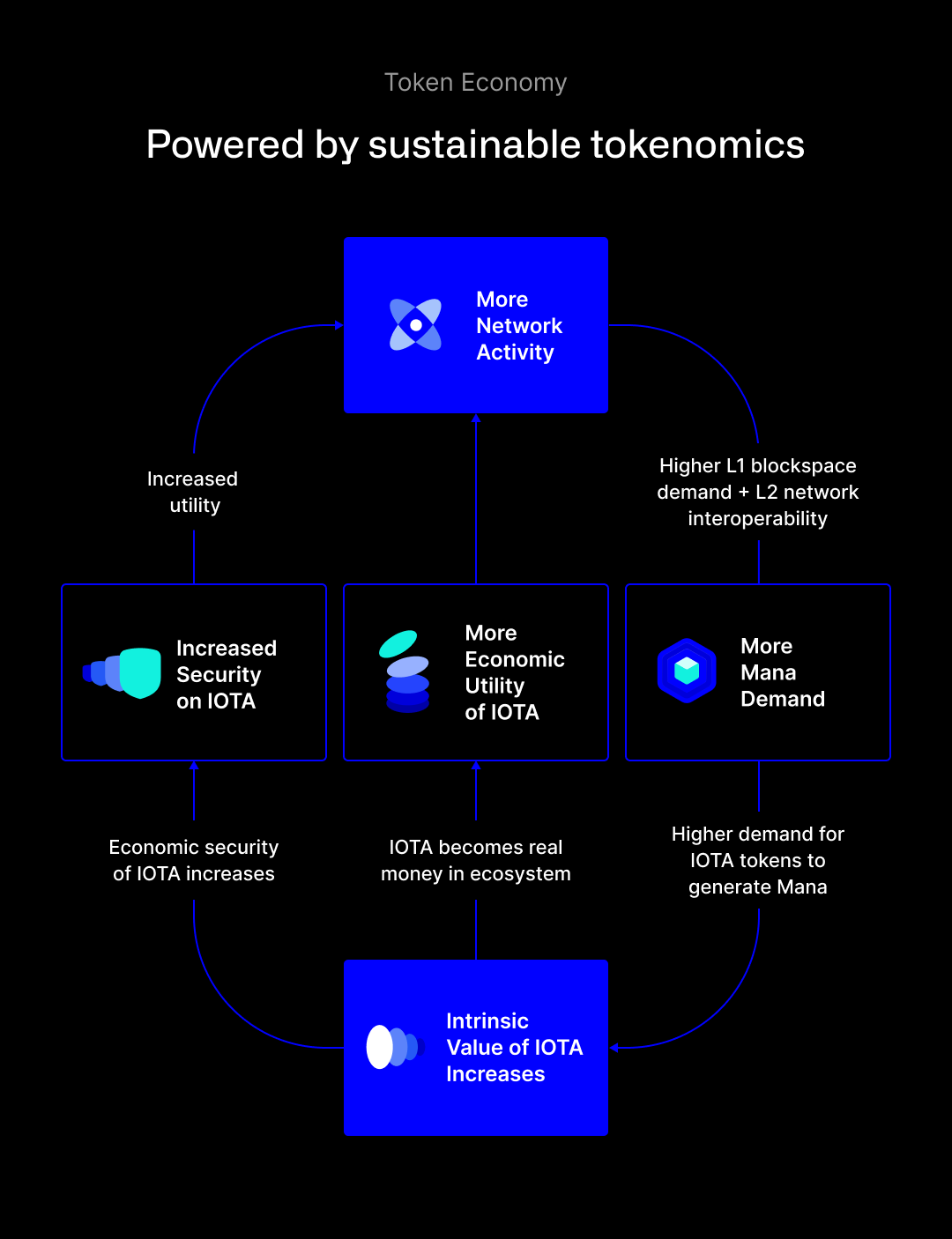 Actualización Stardust de IOTA y la evolución de $IOTA Tokenomics - Blog de EurocoinPay