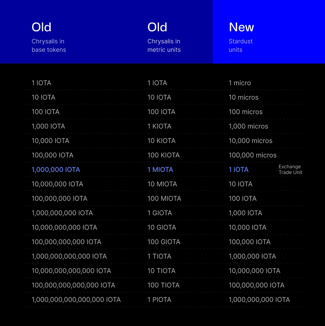 Actualización Stardust de IOTA y la evolución de $IOTA Tokenomics - Blog de EurocoinPay