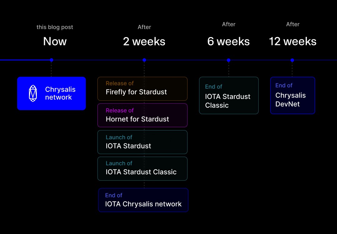 Actualización Stardust de IOTA y la evolución de $IOTA Tokenomics - Blog de EurocoinPay